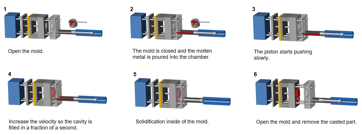 High Pressure Process