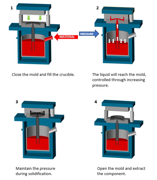 Low Pressure Process