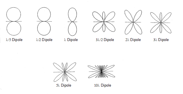 Parameters of Typical Antennas
